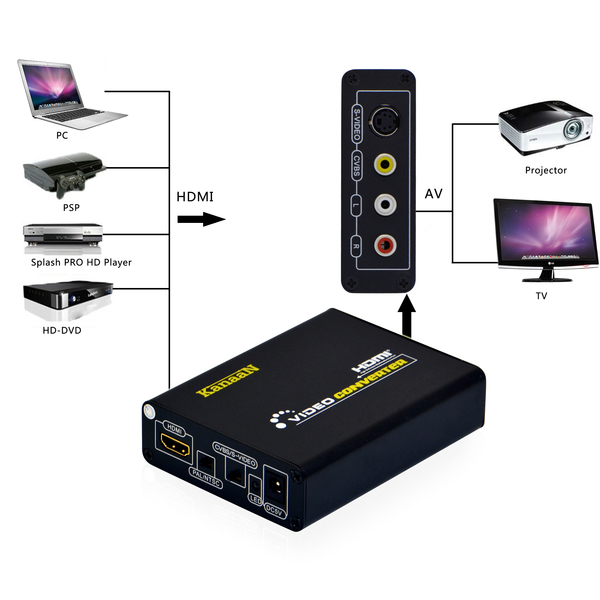 Leicke | KanaaN HDMI to Composite/S-Video Converter | Connect HDMI